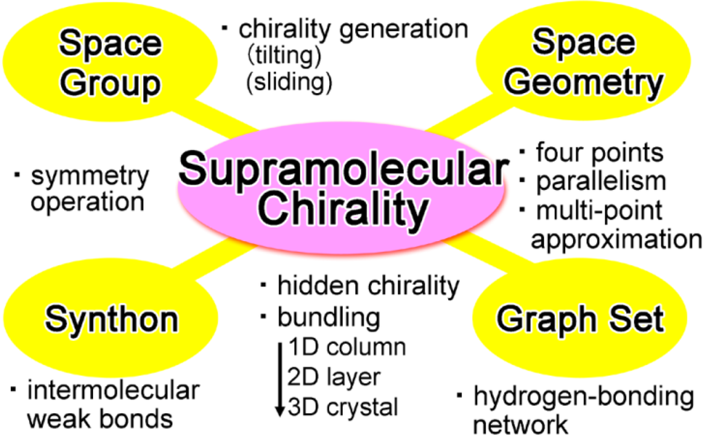 Symmetry | Free Full-Text | Generation of Supramolecular Chirality around Twofold Rotational or ...