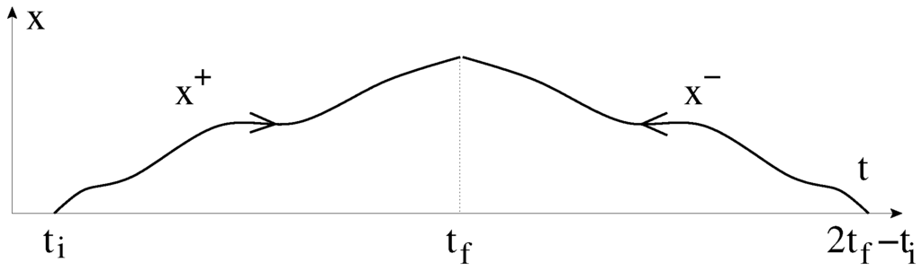 Spontaneous Breakdown of the Time Reversal Symmetry