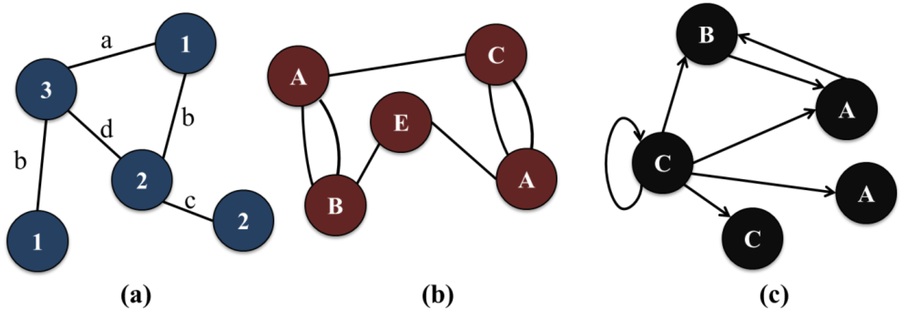 The Smallest Valid Extension-Based Efficient, Rare Graph Pattern Mining, Considering Length ...