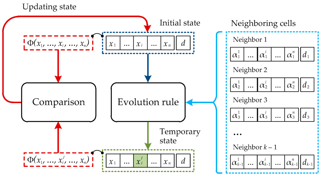 Symmetry | Free Full-Text | The Algorithm of Continuous Optimization Based on the Modified ...