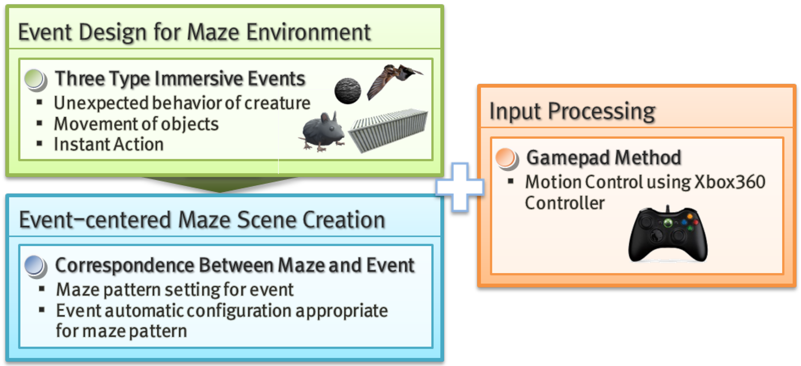 Event-Centered Maze Generation Method for Mobile Virtual Reality ...