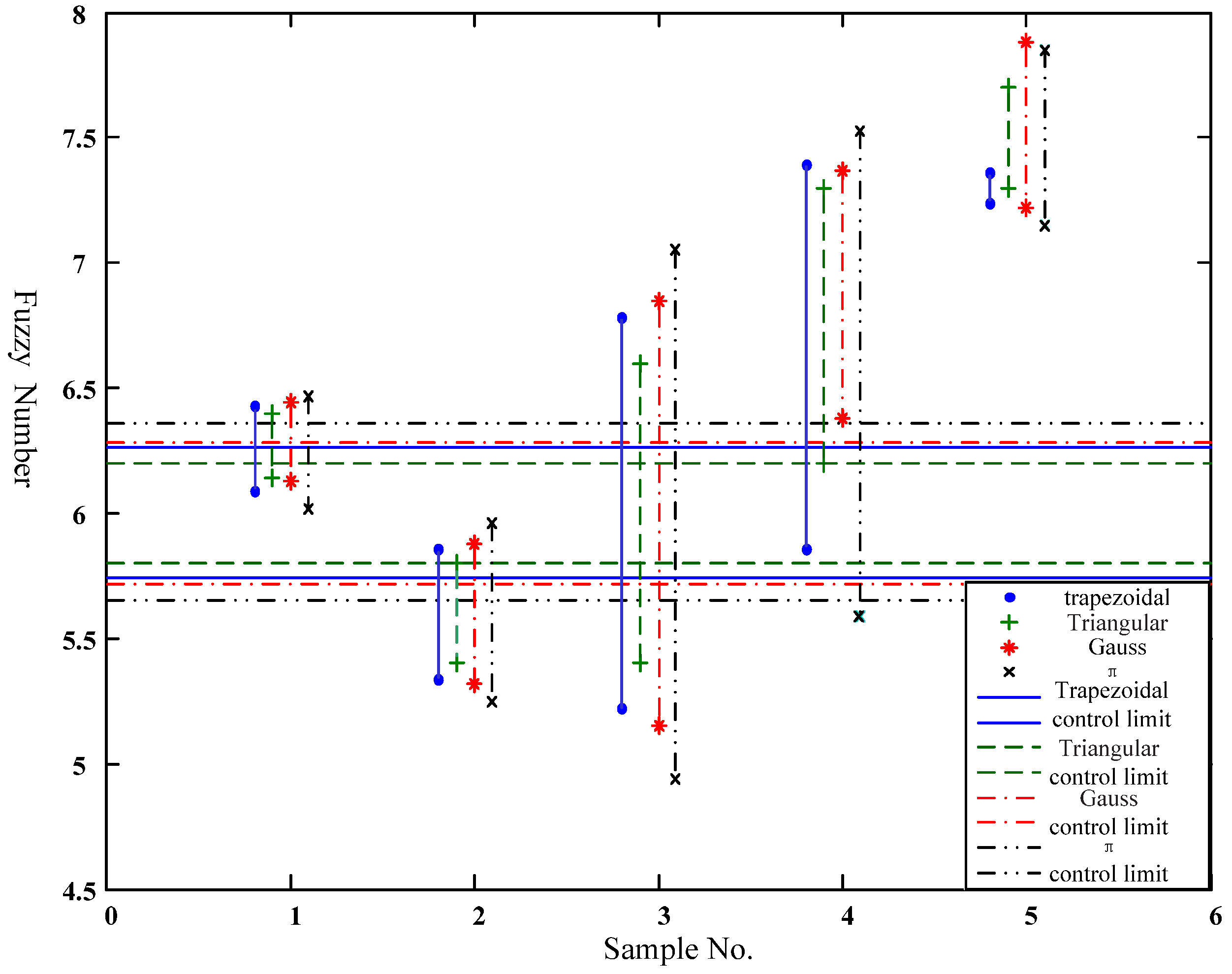 Attribute Control Chart Construction Based on Fuzzy Score Number