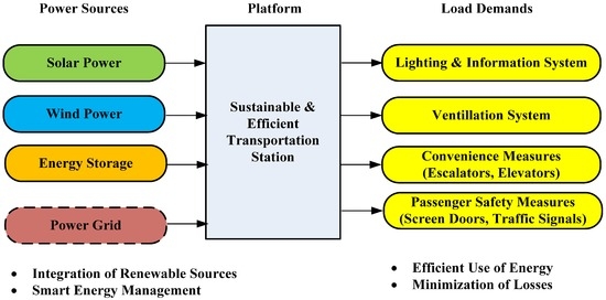 Design of a Sustainable and Efficient Transportation Station (SETS ...