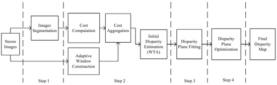 Accurate Dense Stereo Matching Based on Image Segmentation Using an ...