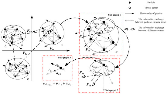 An Orthogonal Multi-Swarm Cooperative PSO Algorithm with a Particle Trajectory Knowledge Base
