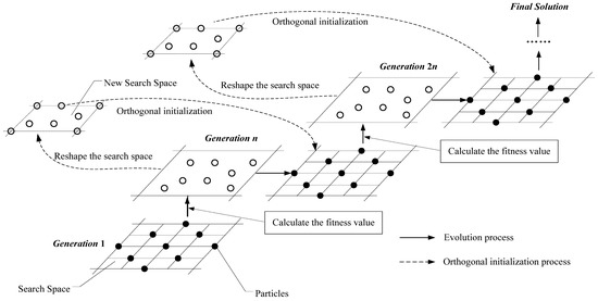 Symmetry | Free Full-Text | An Orthogonal Multi-Swarm Cooperative PSO Algorithm with a Particle ...