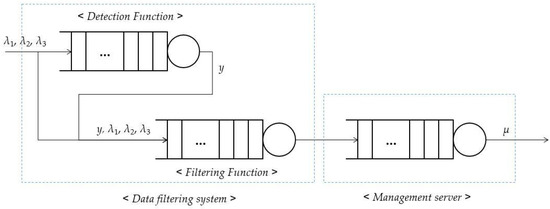 Data-Filtering System to Avoid Total Data Distortion in IoT Networking