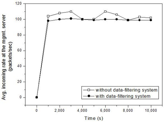 Data-Filtering System to Avoid Total Data Distortion in IoT Networking