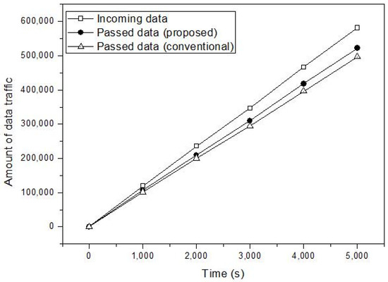 Data-Filtering System to Avoid Total Data Distortion in IoT Networking