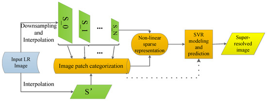 Single Image Super-Resolution by Non-Linear Sparse Representation and ...