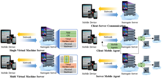 Adaptive Job Load Balancing Scheme on Mobile Cloud Computing with ...