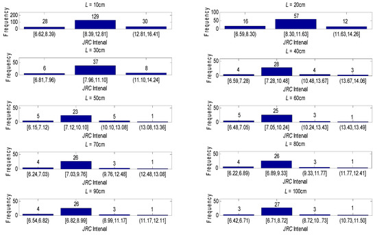 Expressions of Rock Joint Roughness Coefficient Using Neutrosophic ...