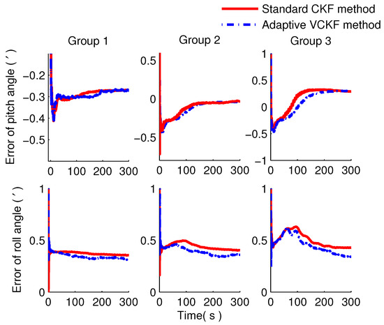 An Adaptive Initial Alignment Algorithm Based on Variance Component Estimation for a Strapdown ...