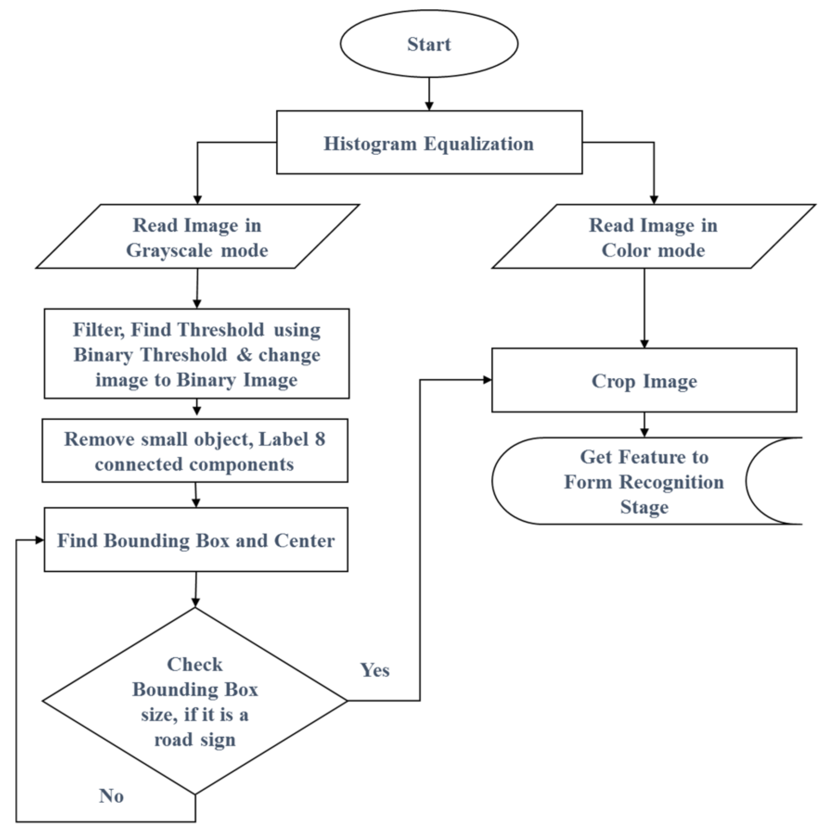 Traffic Sign Recognition Using Custom Image Classification Model In ... Traffic Sign Recognition Using Custom Image Classification Model In ...