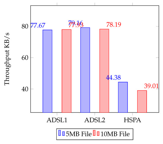 Symmetry | Free Full-Text | BATCP: Bandwidth-Aggregation Transmission ...