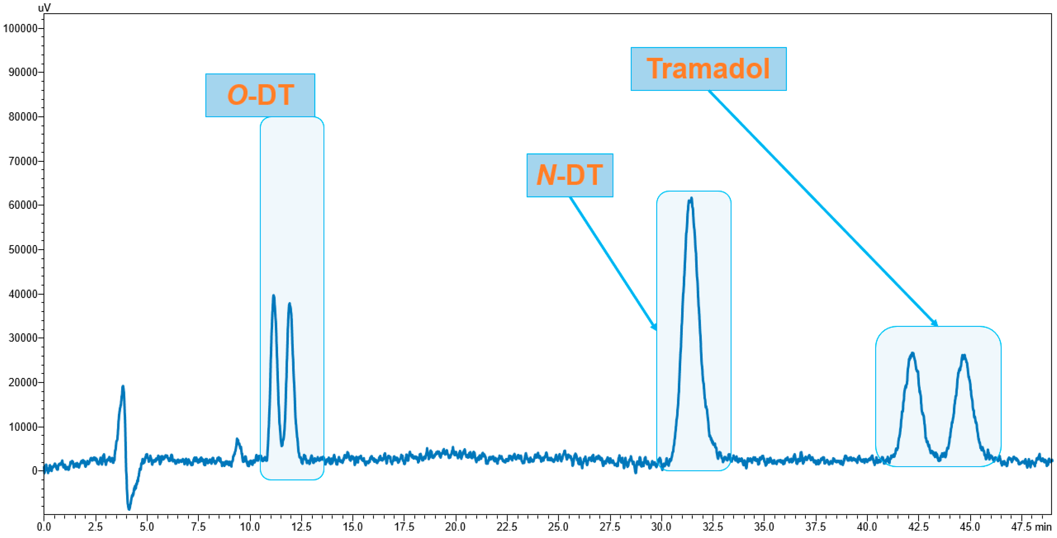 Enantiomeric Separation Of Tramadol And Its Metabolites Method Validation And Application To