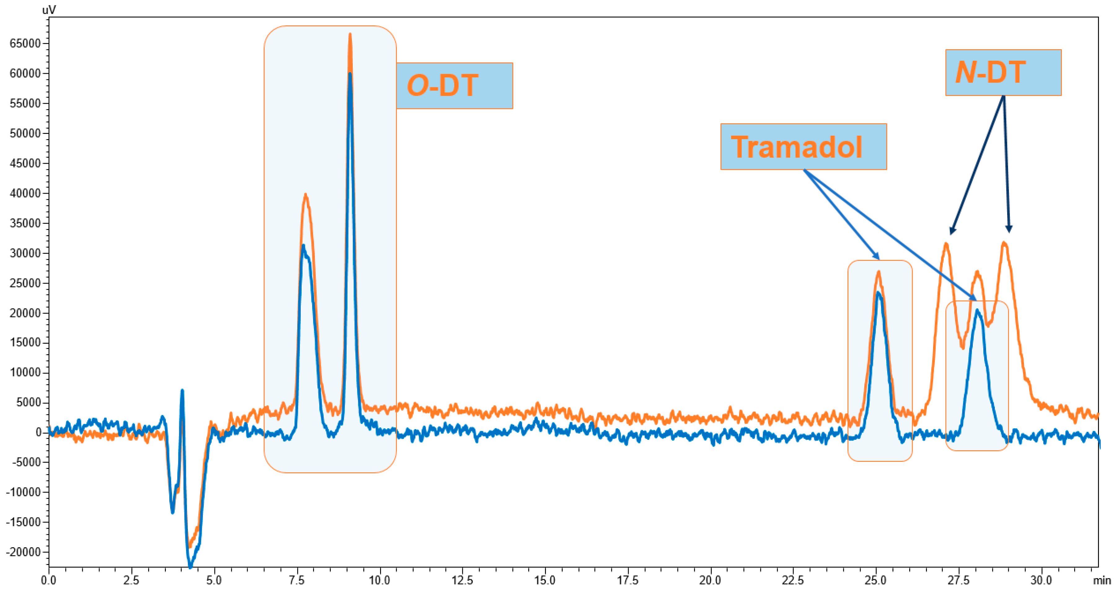 Enantiomeric Separation Of Tramadol And Its Metabolites Method Validation And Application To
