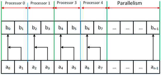 Parallelization of Modified Merge Sort Algorithm