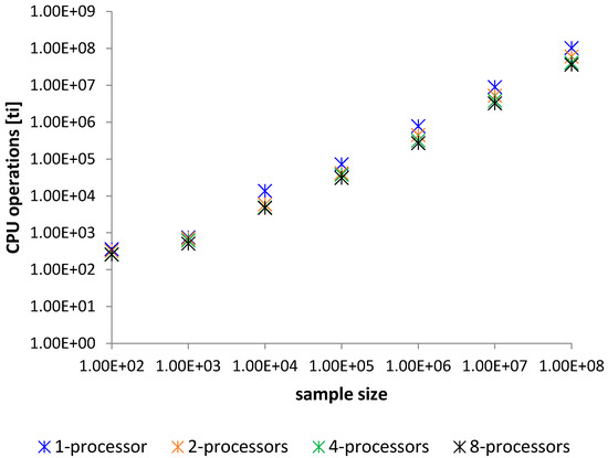 Symmetry | Free Full-Text | Parallelization of Modified Merge Sort Algorithm