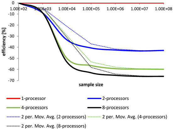 Symmetry | Free Full-Text | Parallelization of Modified Merge Sort Algorithm