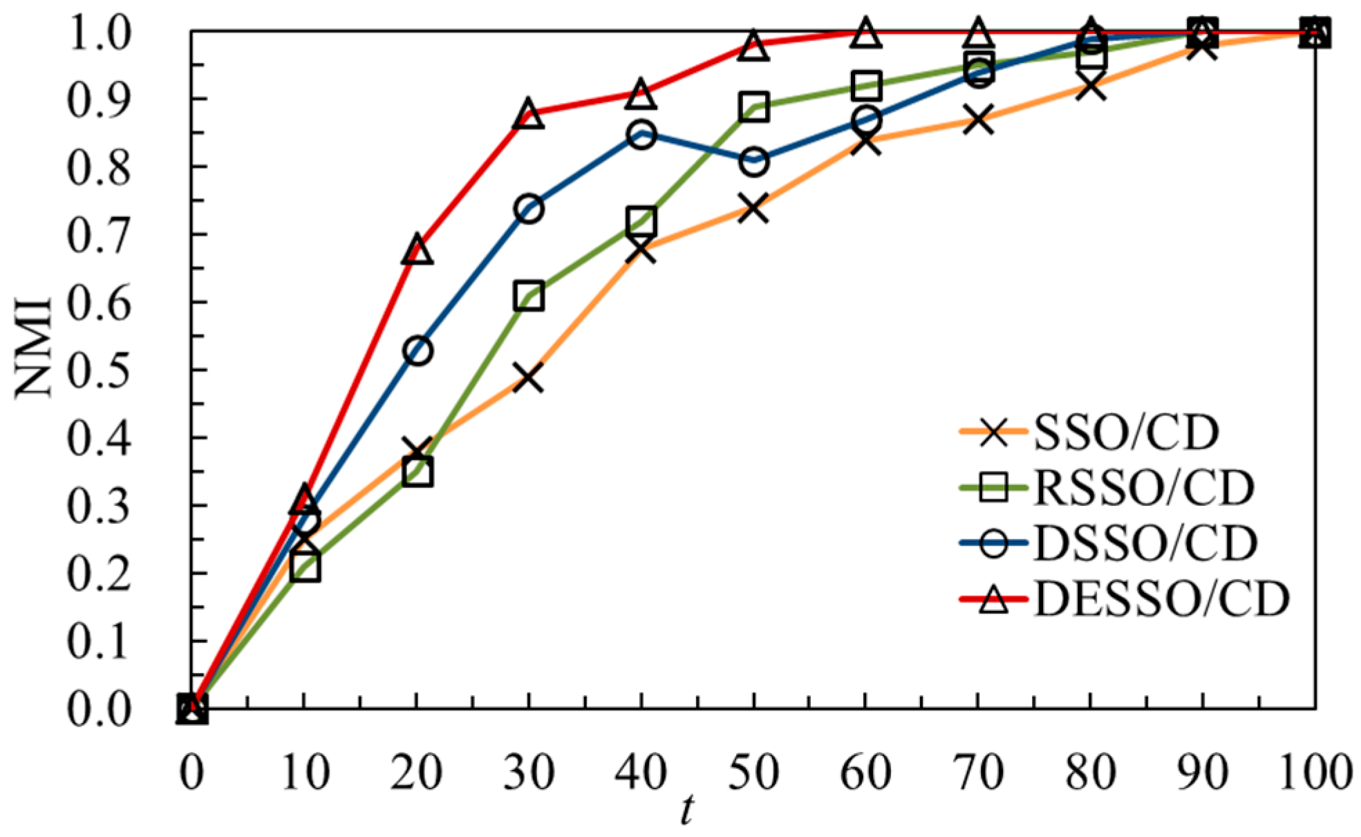 Symmetry | Free Full-Text | Community Detection Based on Differential ...