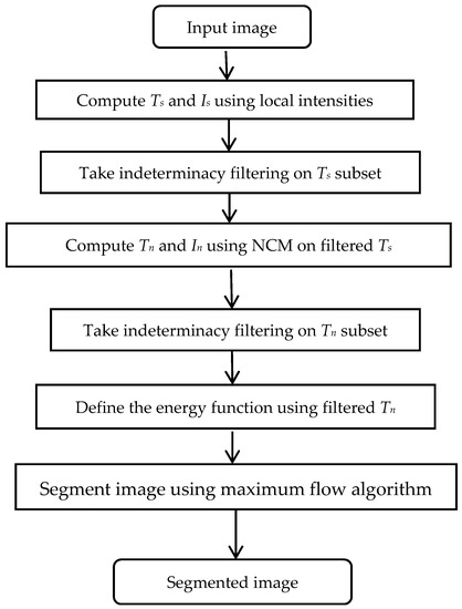 Symmetry | Free Full-Text | An Efficient Image Segmentation Algorithm ...