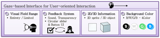 A Study on Interaction of Gaze Pointer-Based User Interface in Mobile Virtual Reality Environment