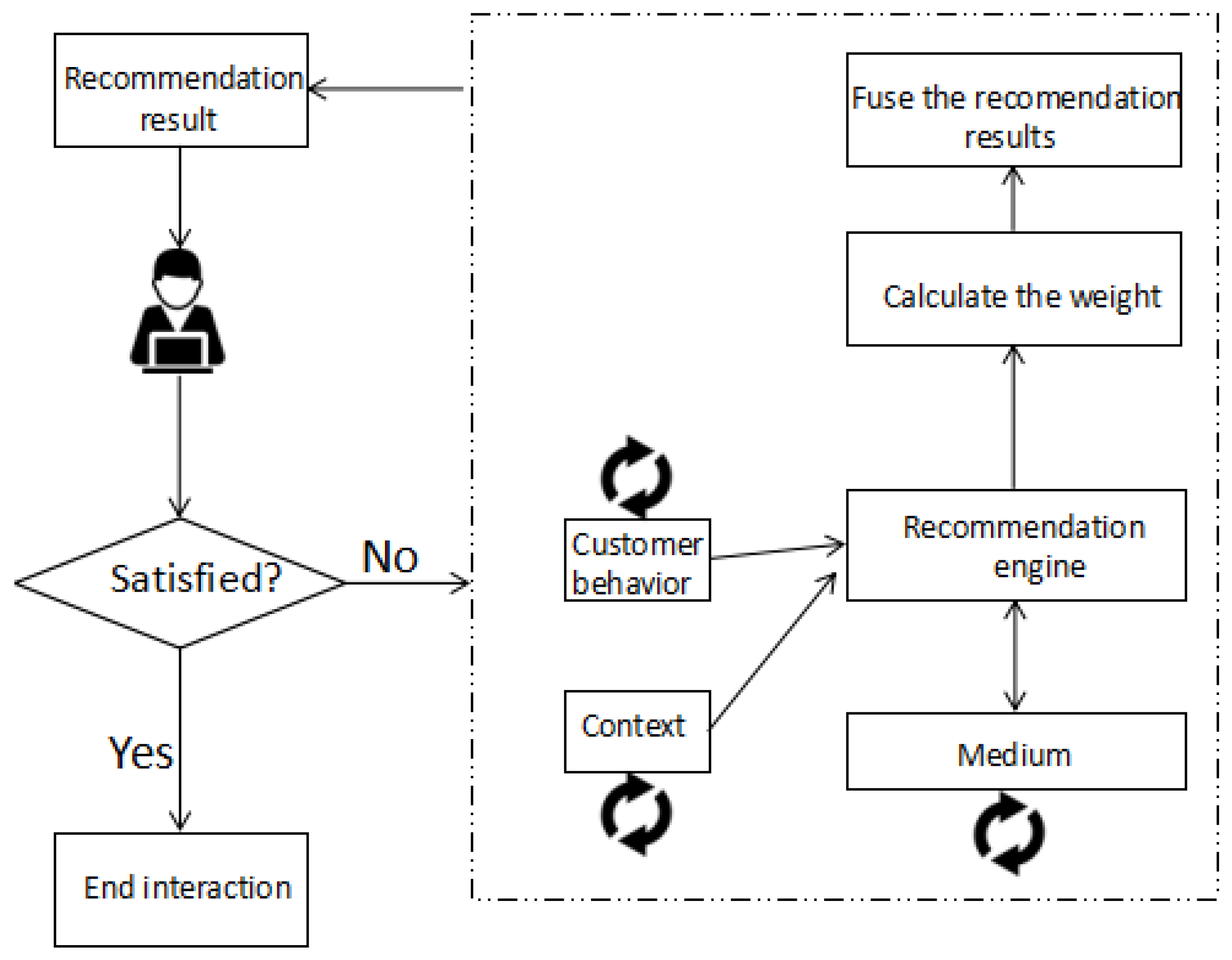 Symmetry Free Full Text An Interactive Personalized Recommendation System Using The Hybrid
