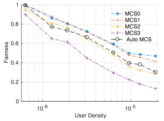 SINR-Based MCS Level Adaptation in CSMA/CA Wireless Networks to Embrace ...