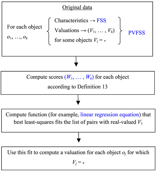 Valuation Fuzzy Soft Sets: A Flexible Fuzzy Soft Set Based Decision ...