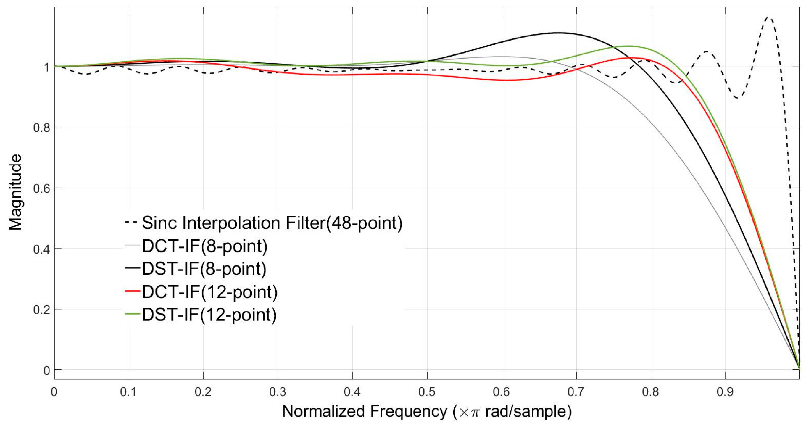 Discrete Sine Transform-Based Interpolation Filter for Video Compression