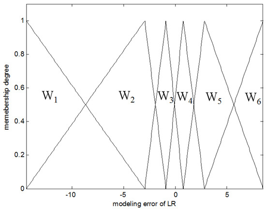 The Development of Improved Incremental Models Using Local Granular Networks with Error Compensation