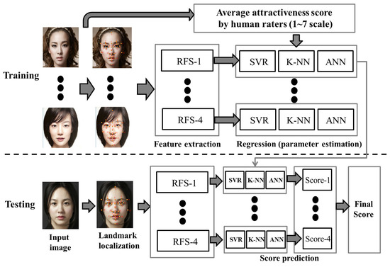 A Novel Framework for Assessing Facial Attractiveness Based on Facial ...