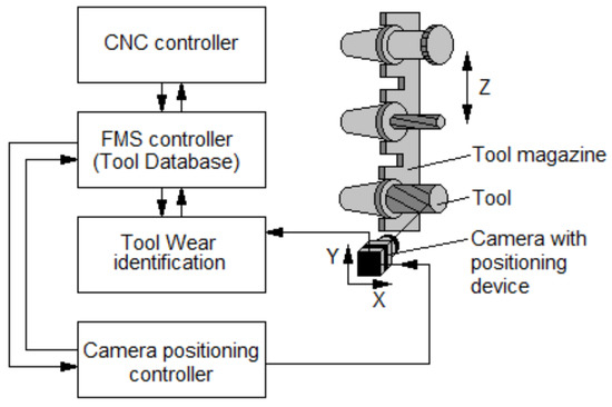 Tool-Wear Analysis Using Image Processing of the Tool Flank