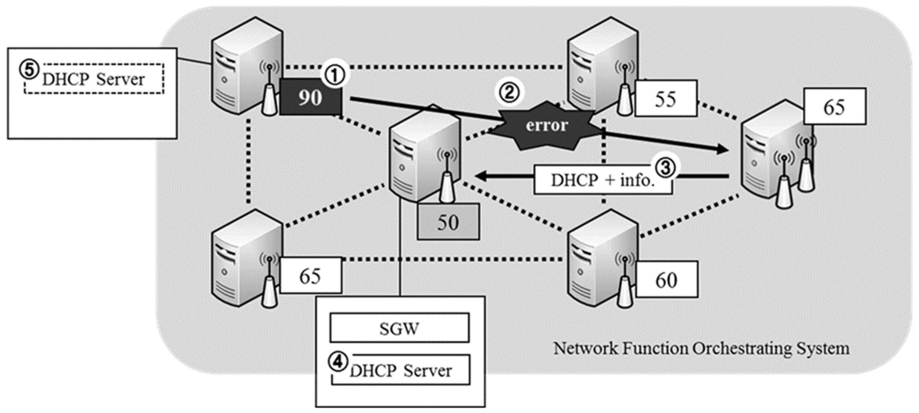 Virtualized Network Function Orchestration System and Experimental Network Based QR Recognition ...