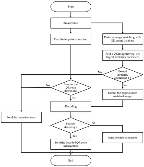 Virtualized Network Function Orchestration System and Experimental Network Based QR Recognition ...