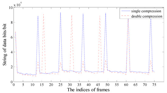 Detection of Double-Compressed H.264/AVC Video Incorporating the ...
