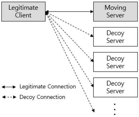 Secure Cyber Deception Architecture and Decoy Injection to Mitigate the ...