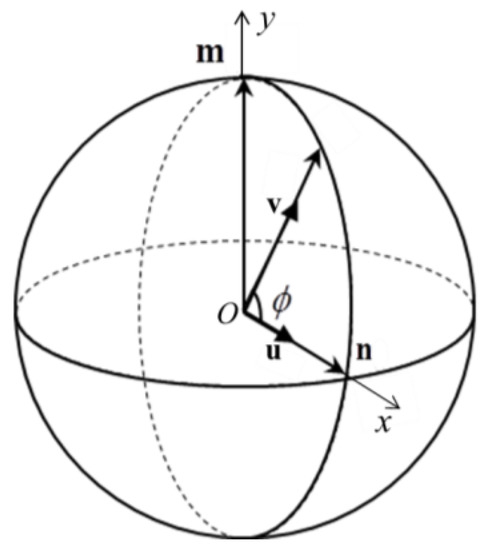 Lorentz Transformation, Poincaré Vectors and Poincaré Sphere in Various ...