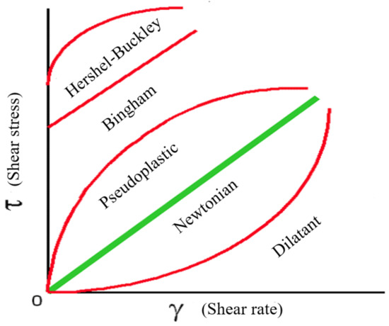 Fluid-Solid Boundary Handling Using Pairwise Interaction Model for Non-Newtonian Fluid