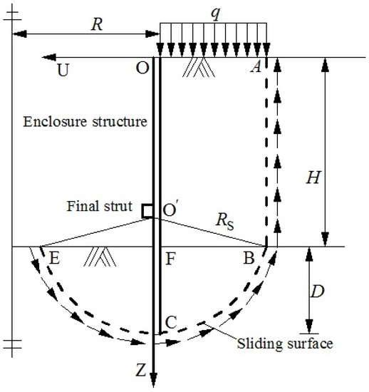 Axisymmetric Arc Sliding Method of Basal Heave Stability Analysis for ...