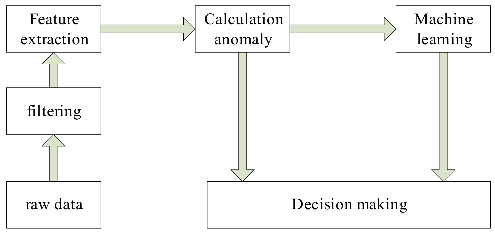 The Application of a Double CUSUM Algorithm in Industrial Data Stream Anomaly Detection