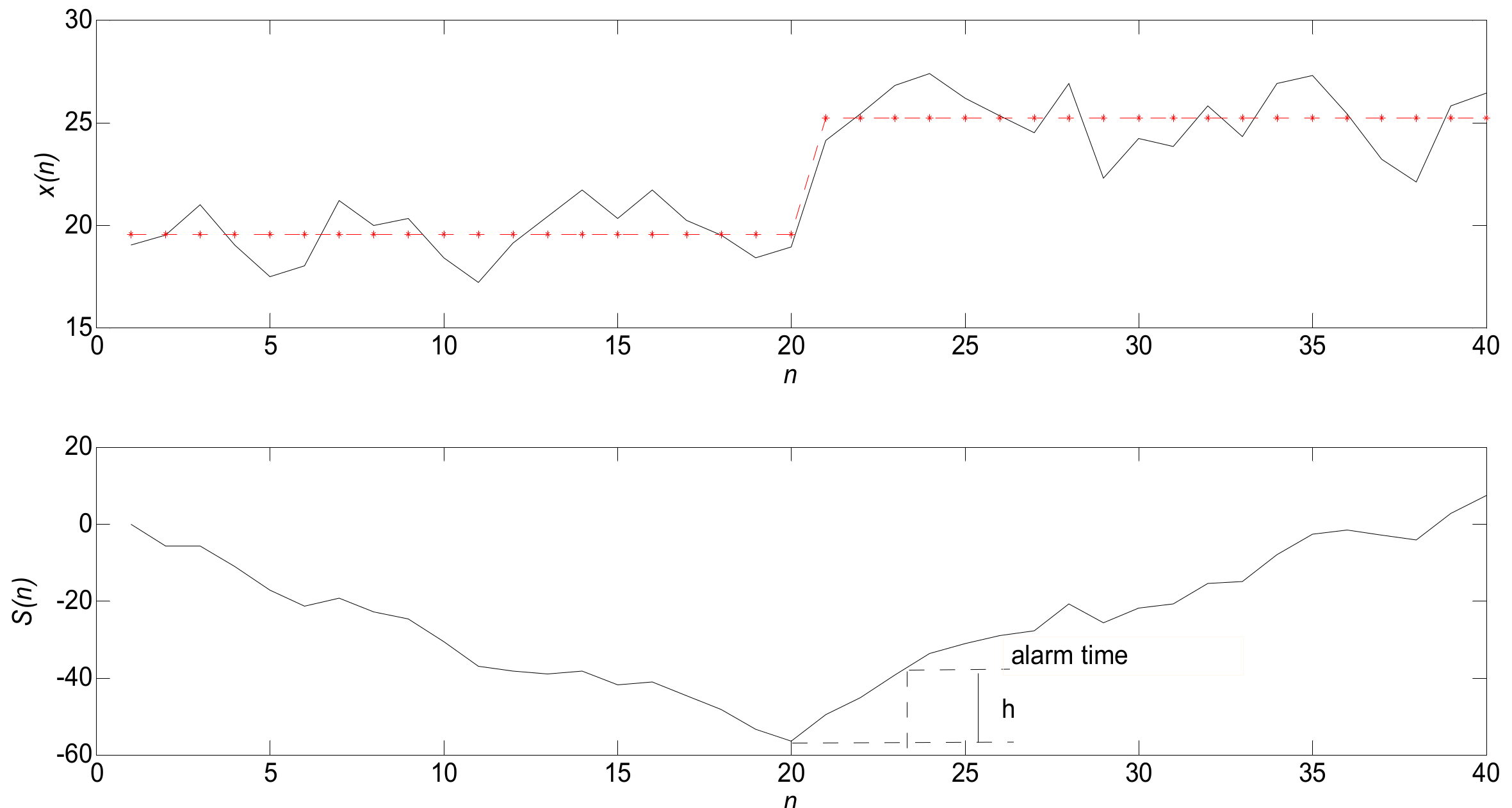The Application of a Double CUSUM Algorithm in Industrial Data Stream ...