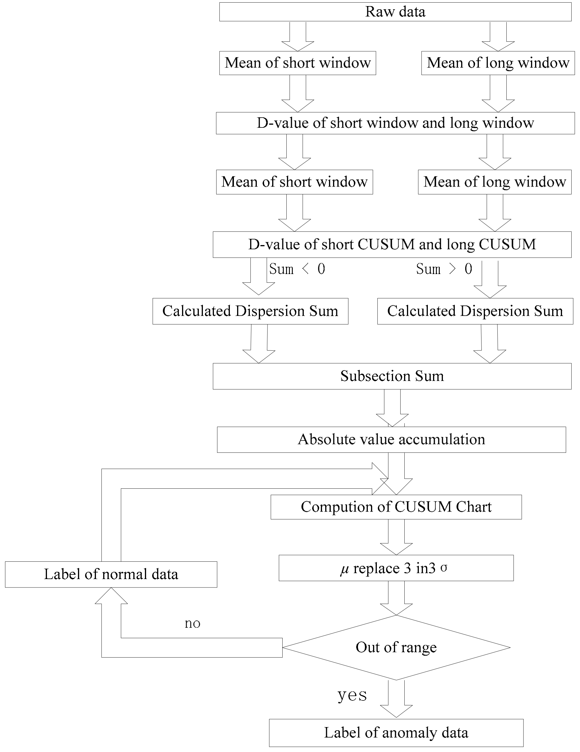 The Application of a Double CUSUM Algorithm in Industrial Data Stream ...