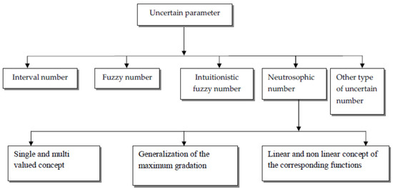 Different Forms of Triangular Neutrosophic Numbers, De ...
