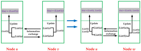 Symmetry | Free Full-Text | FCNS: A Fuzzy Routing-Forwarding Algorithm Exploiting Comprehensive ...