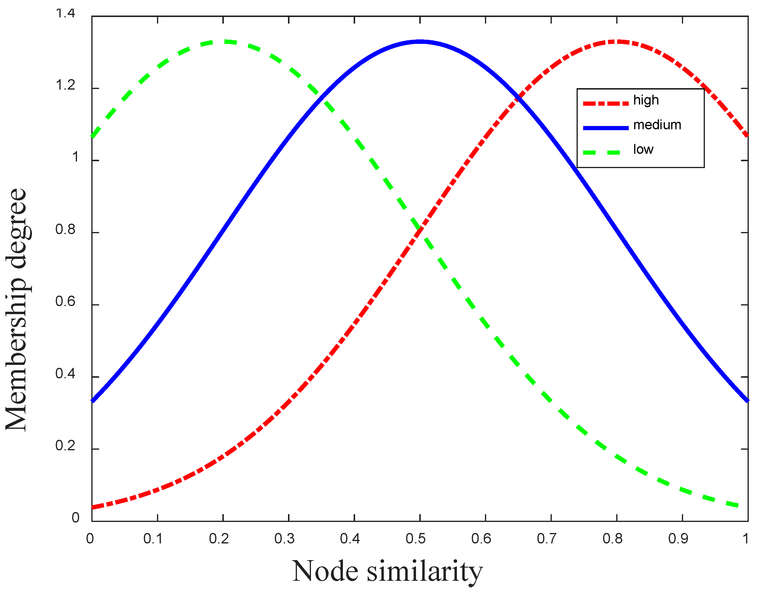 Symmetry | Free Full-Text | FCNS: A Fuzzy Routing-Forwarding Algorithm Exploiting Comprehensive ...