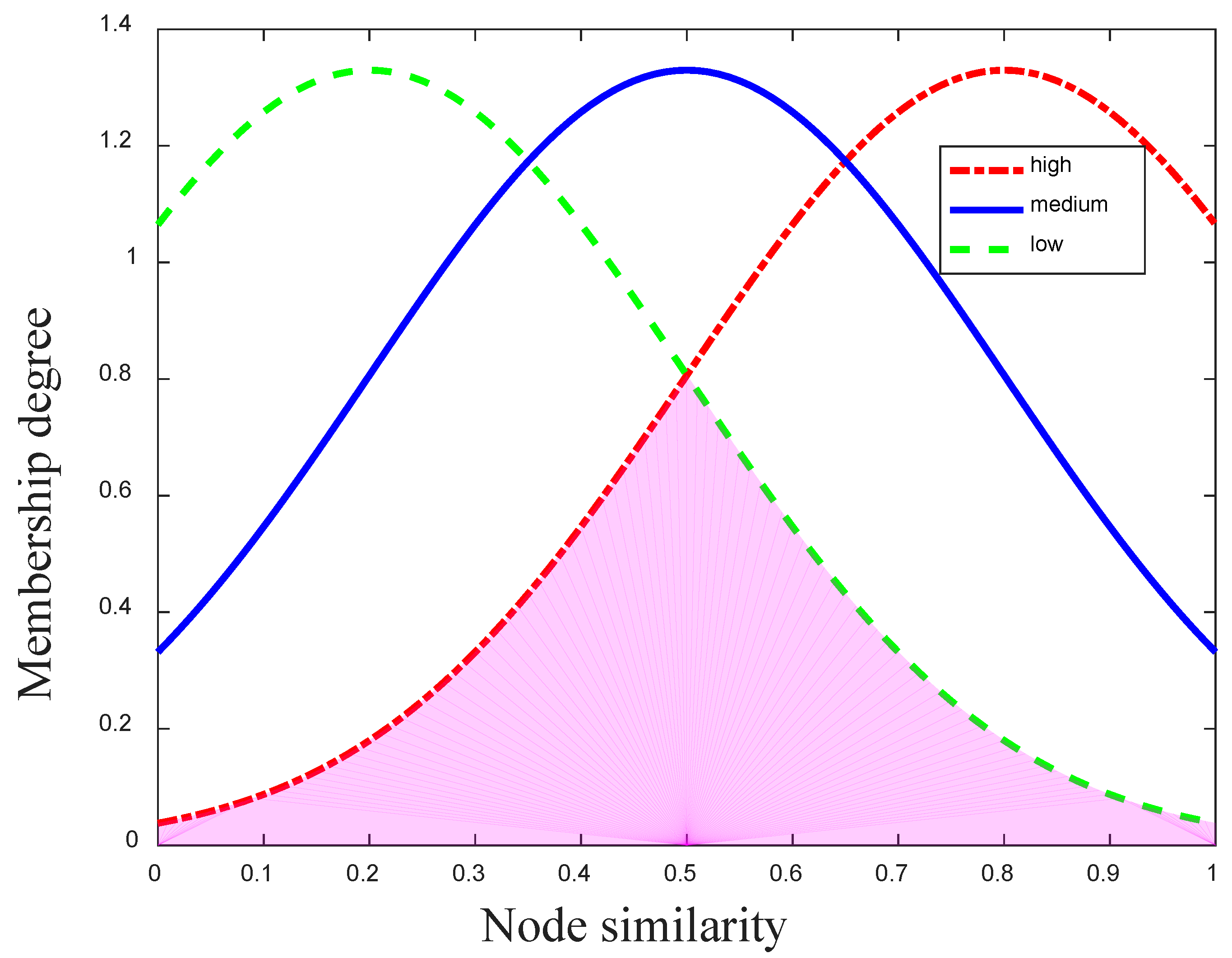 Symmetry | Free Full-Text | FCNS: A Fuzzy Routing-Forwarding Algorithm Exploiting Comprehensive ...
