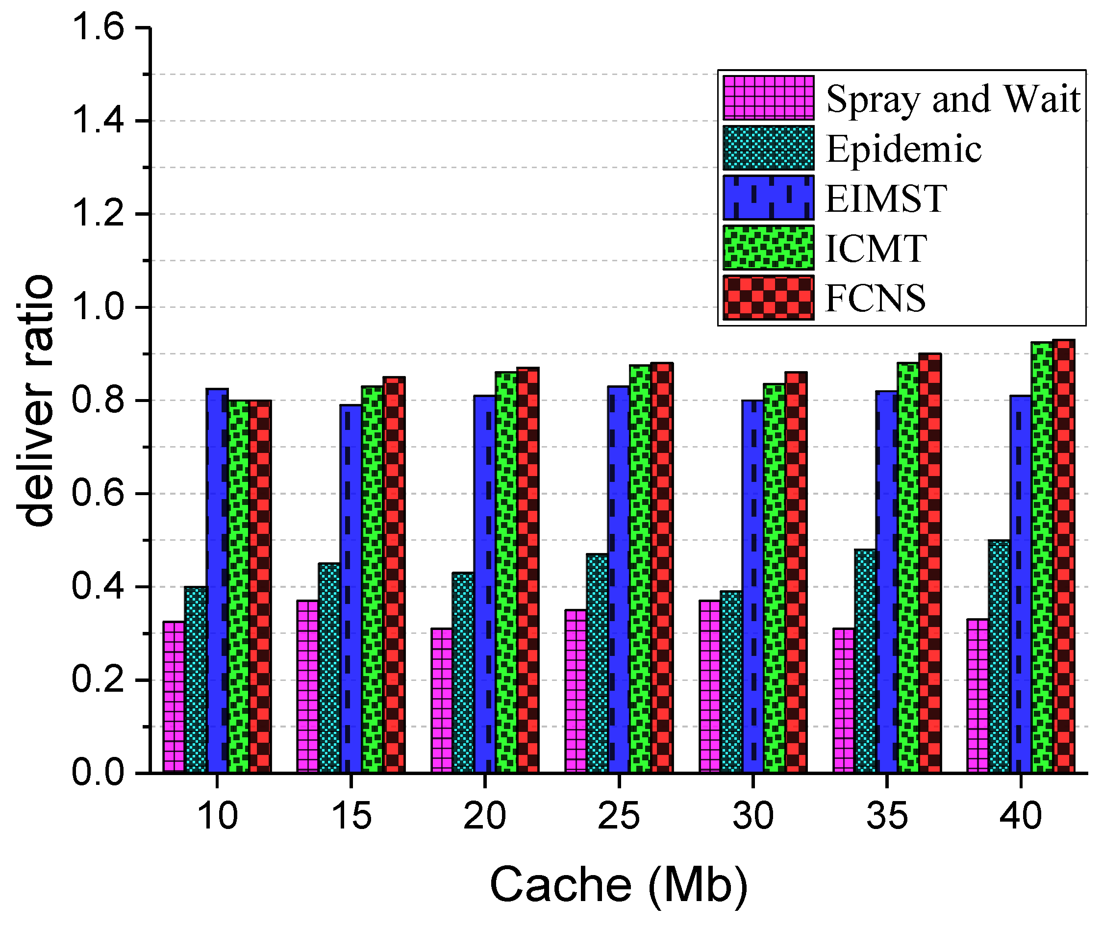 Symmetry | Free Full-Text | FCNS: A Fuzzy Routing-Forwarding Algorithm Exploiting Comprehensive ...