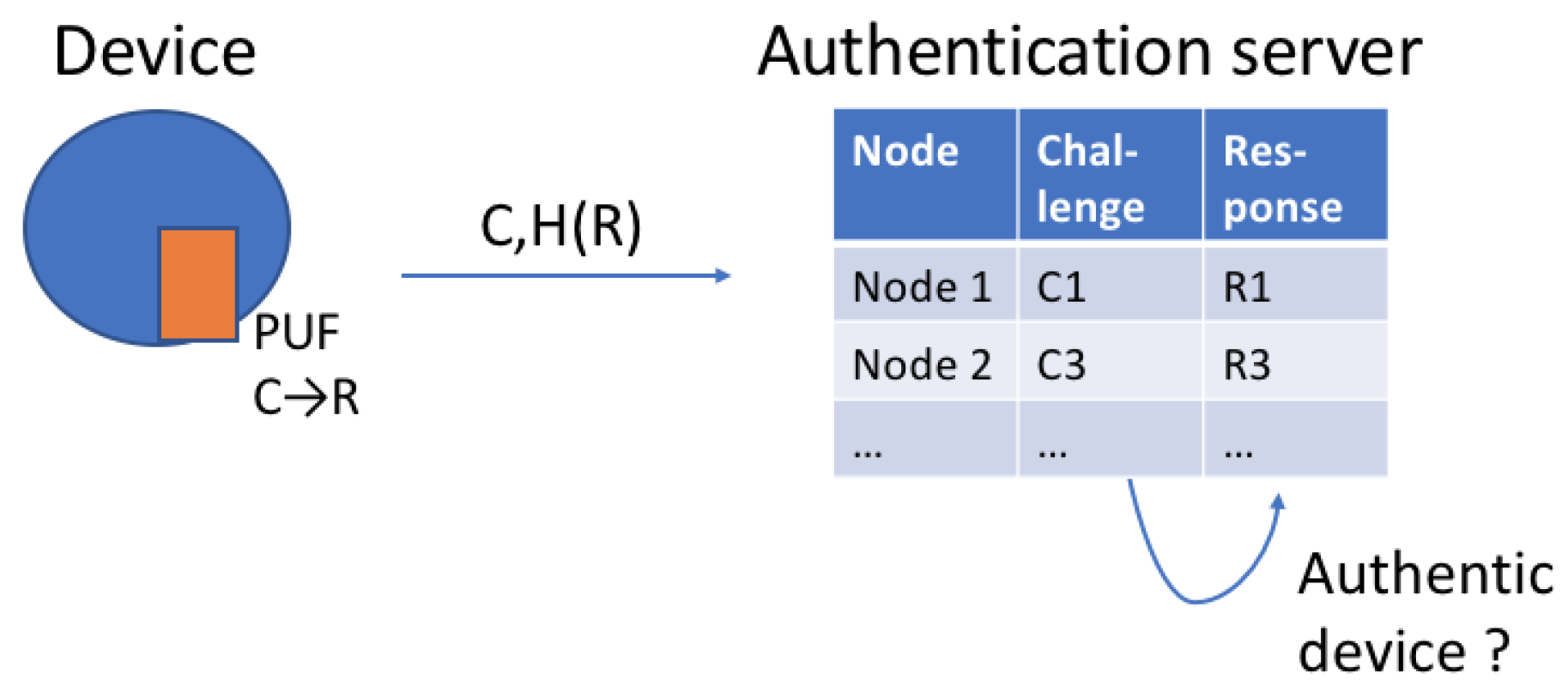 PUF Based Authentication Protocol for IoT